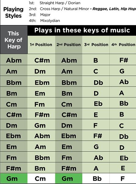 Lee Oskar 1910N-F#m F#-Natural Minor - купить в Музторге недорого ...